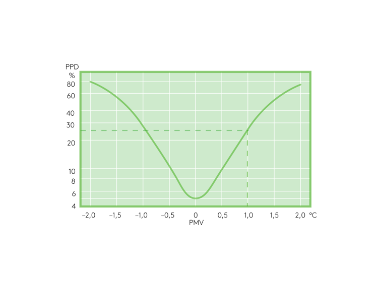 The ideal temperature for a building | www.swegon.com