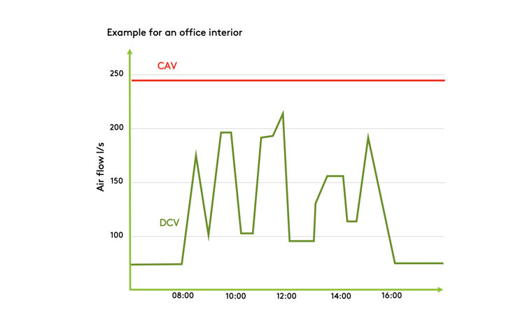 Demand-controlled ventilation - Increased comfort and lower costs