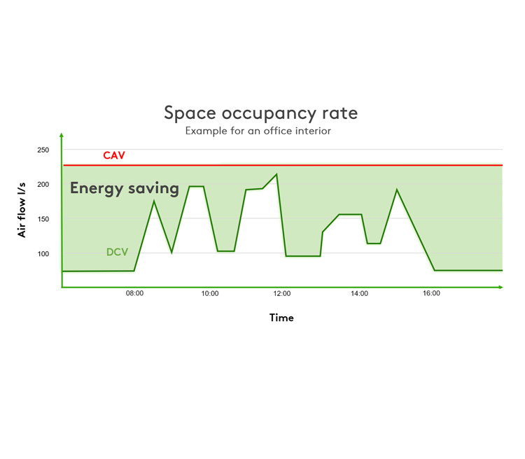 Demand-controlled ventilation - Increased comfort and lower costs