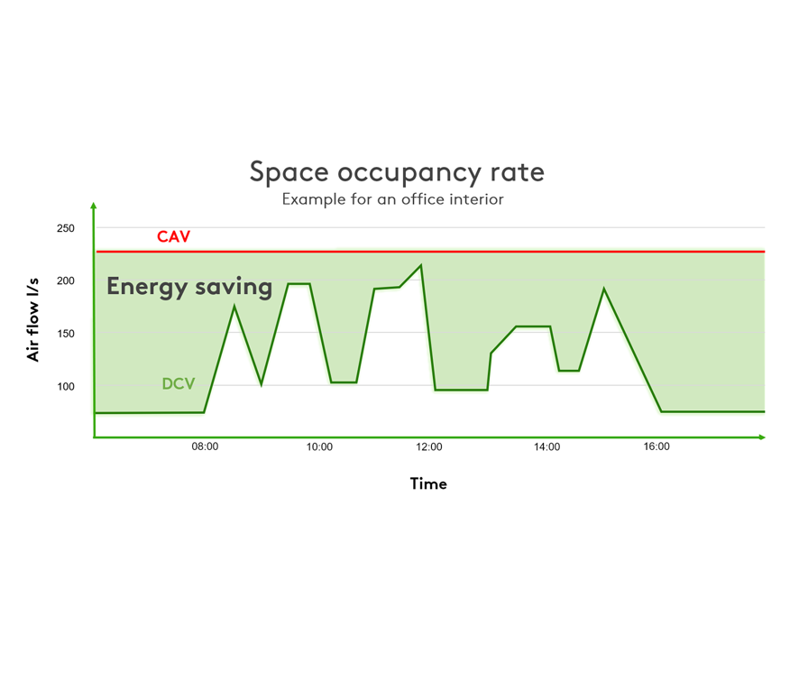 Demand-controlled ventilation - Increased comfort and lower costs