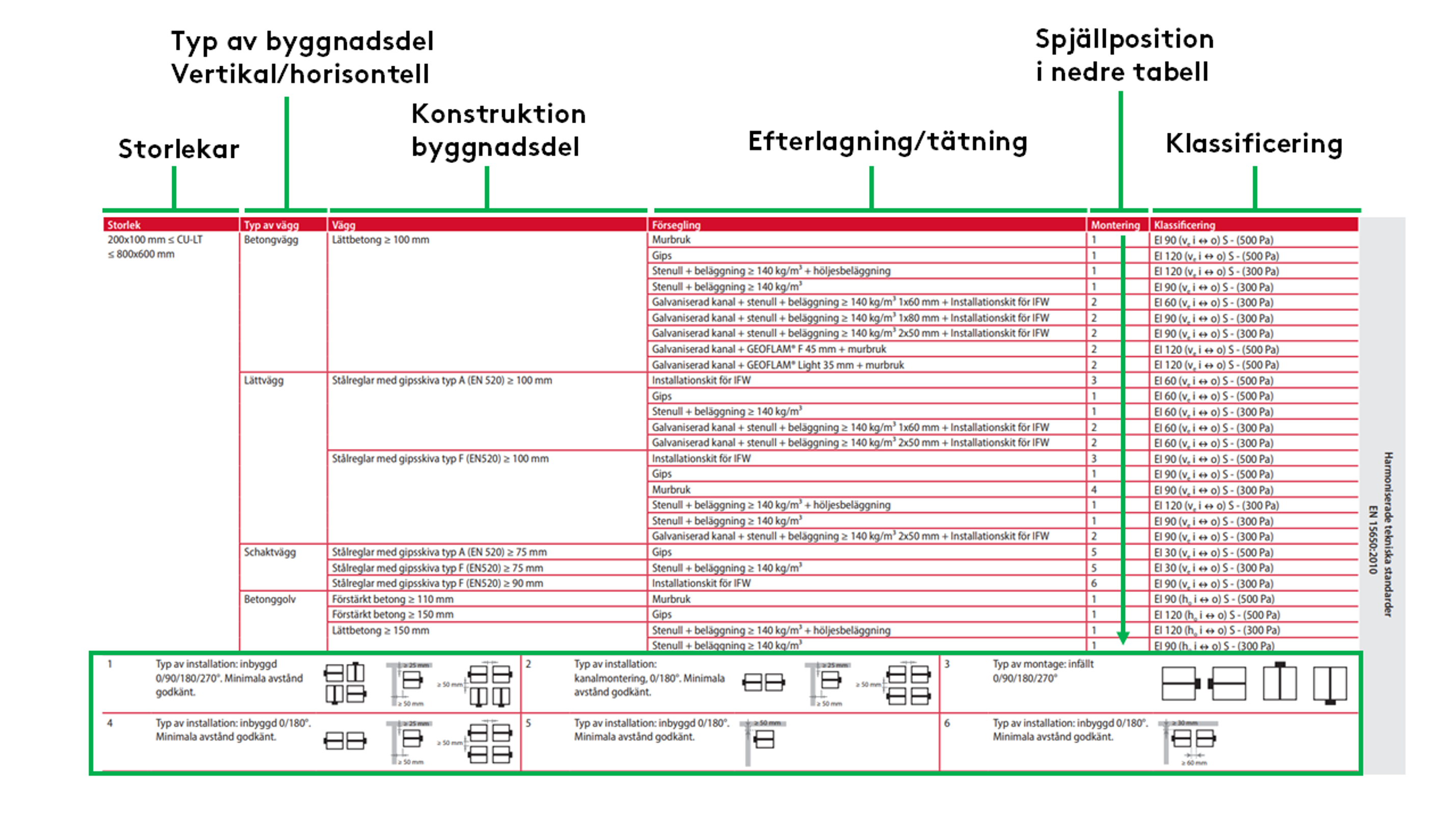 Brandspjäll EN 15650 | www.swegon.com