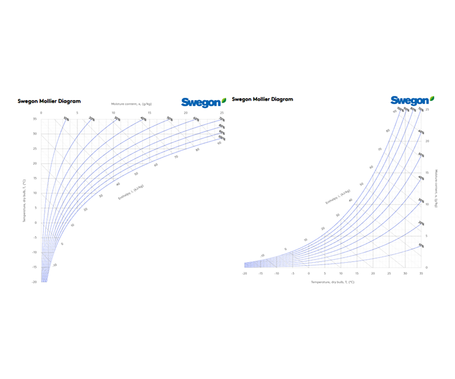 Mollier diagram | www.swegon.com
