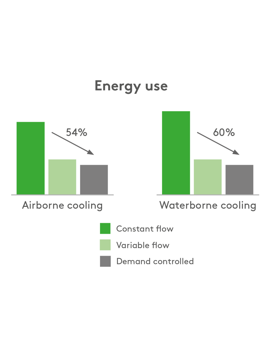 Constant, variable or demand controlled ventilation – What’s the ...
