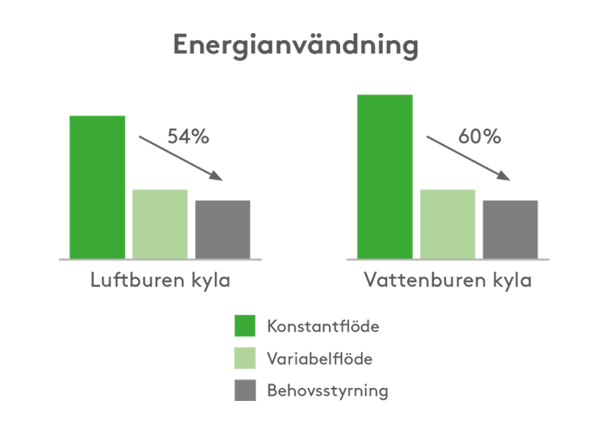 Konstant, variabel eller behovsstyrd ventilation - Vad skiljer i ...