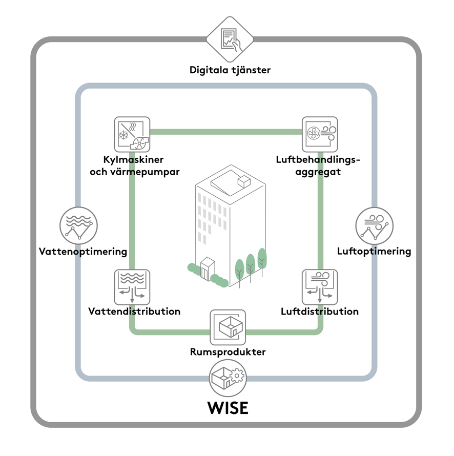WISE för projektör | www.swegon.com