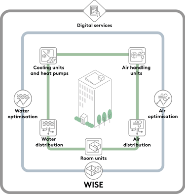 This is how WISE works | www.swegon.com