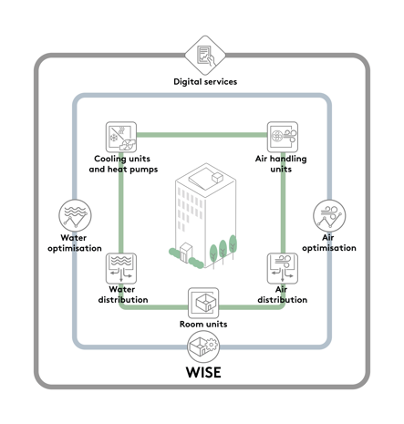 WISE for designers | www.swegon.com