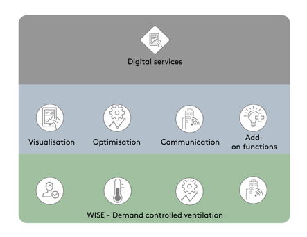 WISE for property owners | www.swegon.com