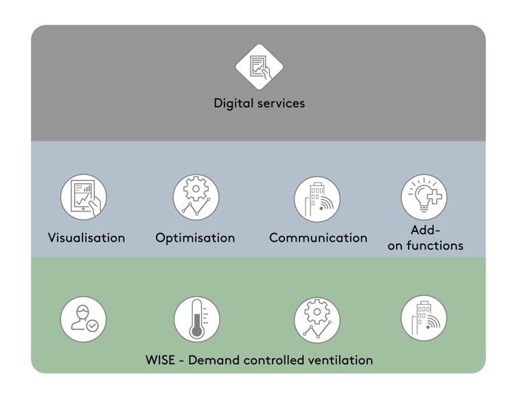 WISE for property owners | www.swegon.com